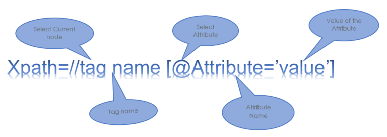 How to Use XPath in Selenium - A Complete Beginners Guide