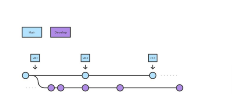 Best Git Branching Strategies: Git Best Practices | Testleaf