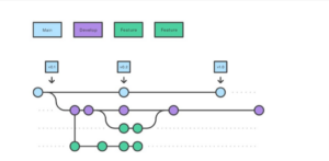Best Git Branching Strategies: Git Best Practices | Testleaf