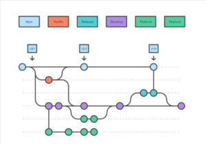 Best Git Branching Strategies: Git Best Practices | Testleaf