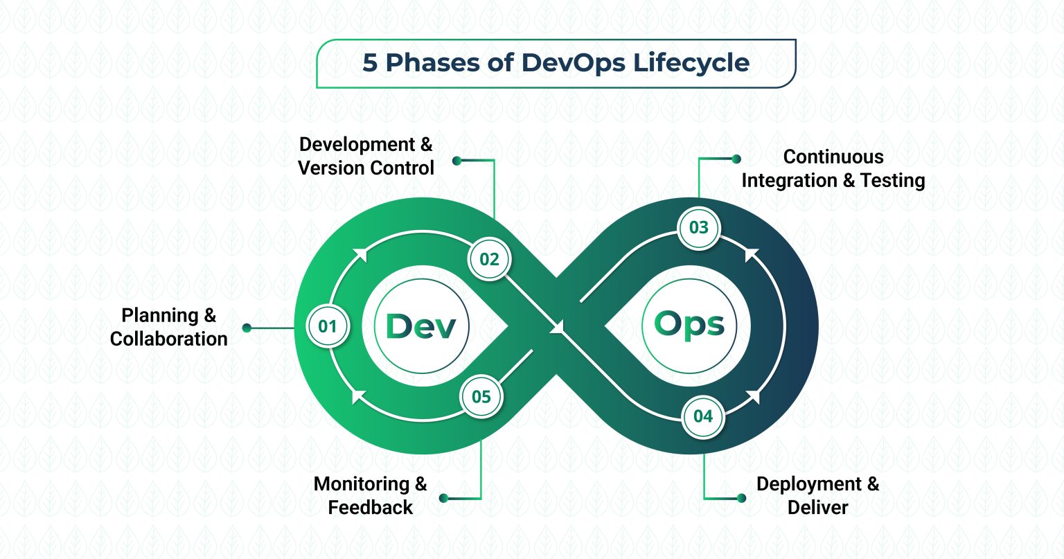 DevOps LifeCycle: 5 Different Phases of DevOps - Testleaf