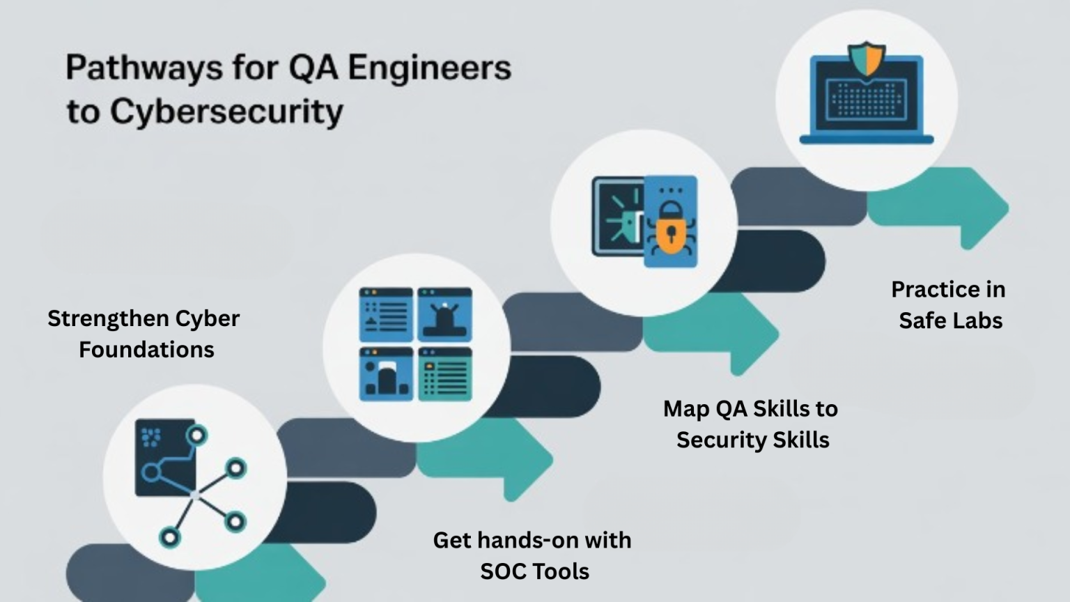 QA to Cybersecurity Careers: Pathways, Roles & Salaries 2025