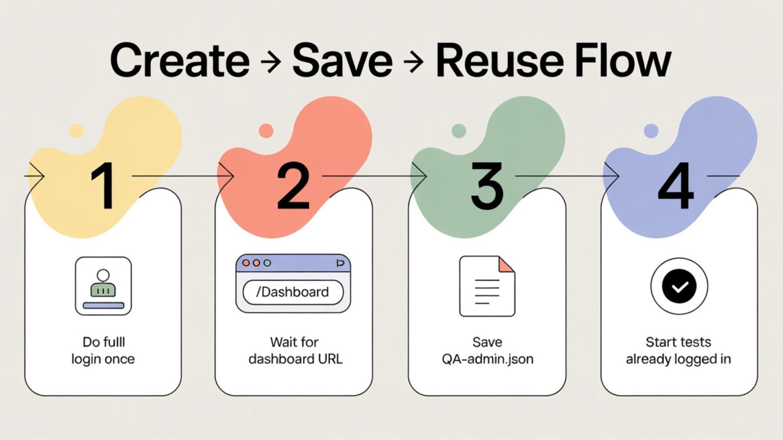 Playwright Storage State: Reuse Login & Test Roles
